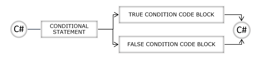 Conditional statements in C# .NET 7 | TutorialsEU