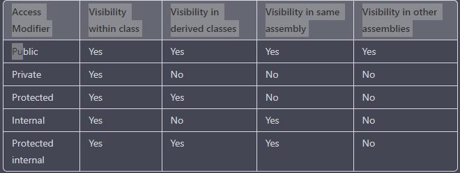 Access modifiers and why do we need them? | TutorialsEU